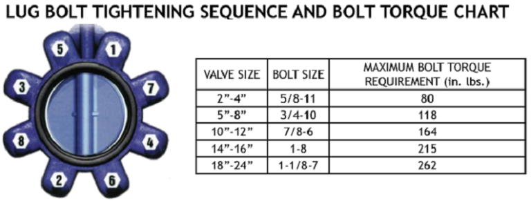 LUG BOLT TIGHTENING SEQUENCE AND BOLT TORQUE CHART – Method Statement HQ